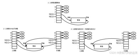 Linux:进程间通信 Csdn博客 Linux:进程间通信 Csdn博客
