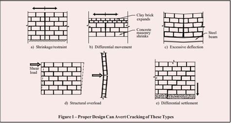 Brick Masonry Cracking Masonry Wall Masonry Masonry Veneer
