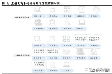 直播电商行业专题研究：如何理解直播电商服务机构的商业模式？ 知乎