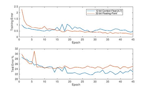 Training Evolution Of The Cnn Download Scientific Diagram
