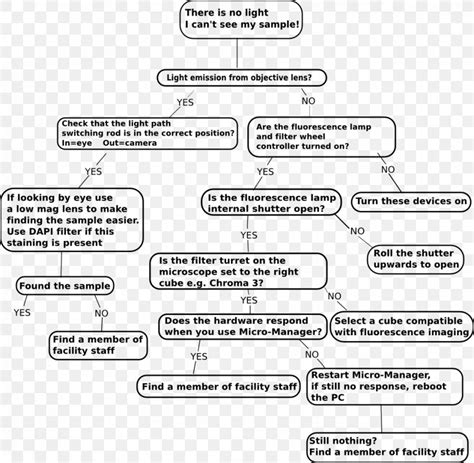 Flowchart Document Microscope Information Png 979x957px Flowchart