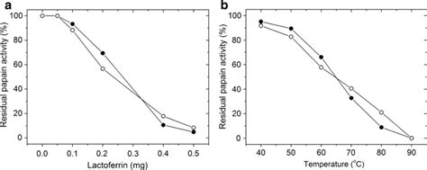 Inhibition Of Papain Activity Of Native And Recombinant Bulf As A