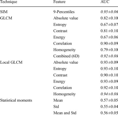 Comparison Of Classification Performance Achieved With Statis Tical