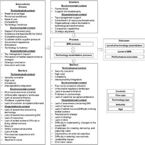 Technological Transformation Framework Download Scientific Diagram
