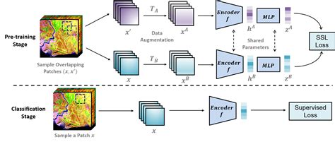 Self Supervised Learning For Few Shot Hyperspectral Image Classification Deepai