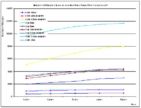 Increase Of Mesh Triangles In Subsequent Iterations Of The Algorithm