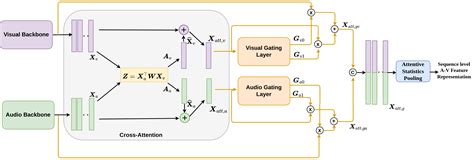 Dynamic Cross Attention For Audio Visual Person Verification Ai
