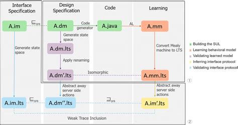 Methodology From Component To Interface Protocol The Function Arrows