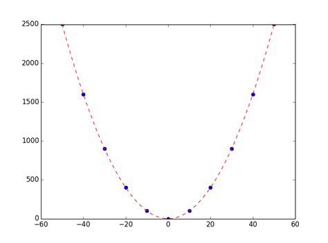 牛顿插值法——用python进行数值计算python写对于给定的n1插值点计算1到n阶差商值 Csdn博客