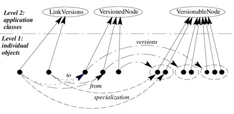 introducing versioning at the application class level compare schema