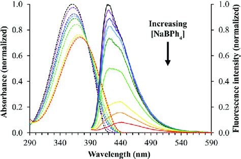 Normalized Spectra For Absorbance Dashed Lines And Fluorescence