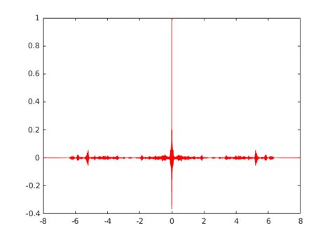 Matlab How To Use Cross Correlation To Verify Speech Data And