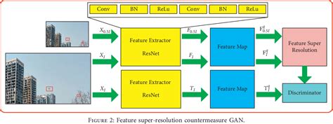 Figure 2 From A Uav Detection And Tracking Algorithm Based On Image Feature Super Resolution