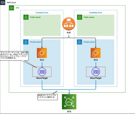 【efs】マウントターゲットはフェイルオーバーしない Developersio