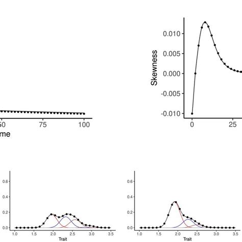 Transient Dynamics Of Non‐gaussian Trait Distributions Panel A Shows Download Scientific
