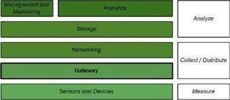 Innovation Of Iot Gateway Download Scientific Diagram