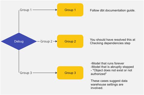 How To Debug Dbt Errors By Hanna Le The Data Laboratory