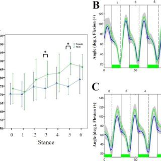 Average Maximum And Minimum Hip Angles By Sex Female Blue Male Download Scientific Diagram