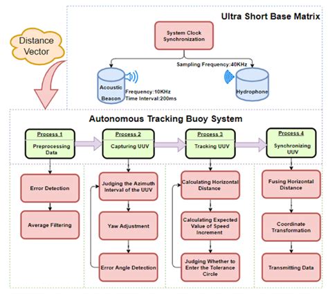 Flow Chart Of Autonomous Tracking Buoy Positioning For Uuv Download Scientific Diagram