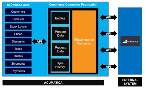 Erp Integration The Key To A Connected Business Ecosystem In 2025