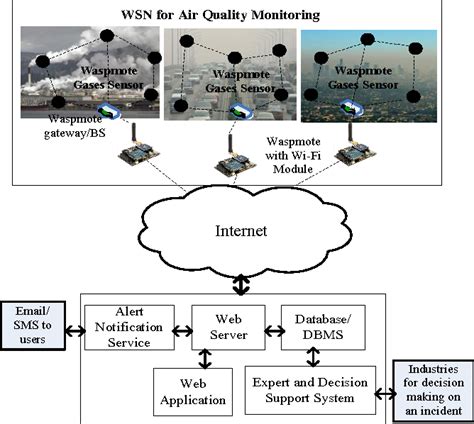 Figure 1 From Wireless Sensor Network Based Air Quality Monitoring System Semantic Scholar