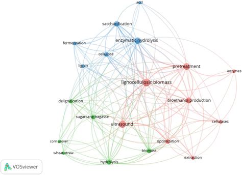 Network Visualization For The Top 20 Most Frequently Used Keywords