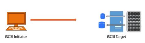 How To Configure Iscsi Target And Initiator On Centosrhel 78 Linux Golinuxcloud