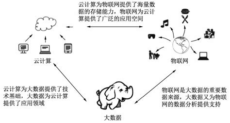 大数据的基本概念 Csdn博客