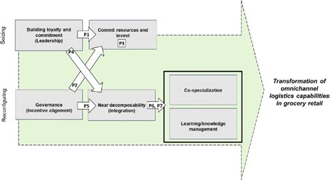Microfoundations Enabling The Dynamic Capabilities To Transform Oc
