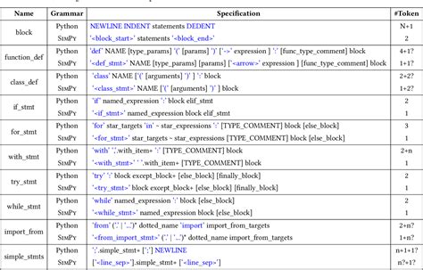 Table 1 From Ai Coders Are Among Us Rethinking Programming Language Grammar Towards Efficient