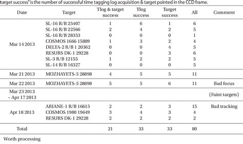 Table 1 From Development Of A Data Reduction Algorithm For Optical Wide Field Patrol Semantic