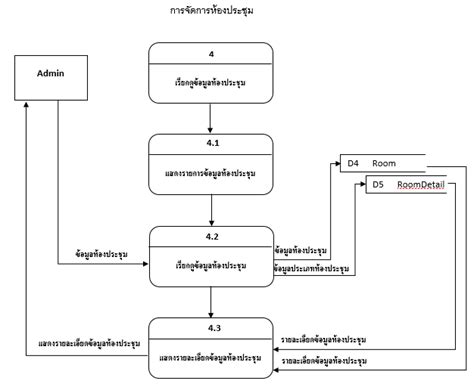 level 1 ระบบจองห้องประชุม