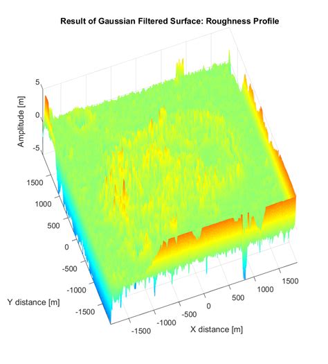 2 Dimensional Gaussian Filtering Visualized Ars Geophysica