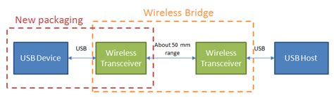 Wireless Usb Bridge Bluetooth Forum Bluetooth®︎ Ti E2e Support Forums