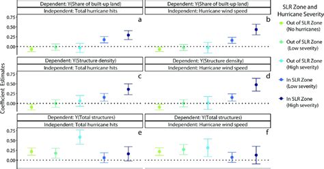Results From Six Regressions A E Using 3 Dependent Variables Share