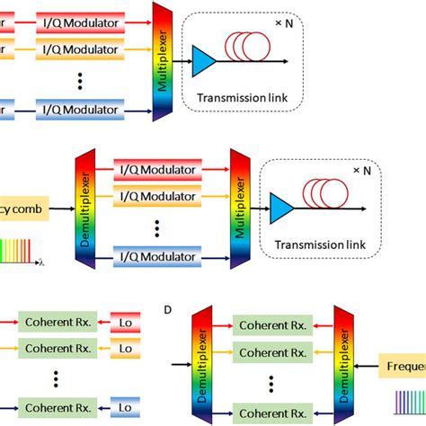 Pdf Chip Based Optical Frequency Combs For High Capacity Optical Communications