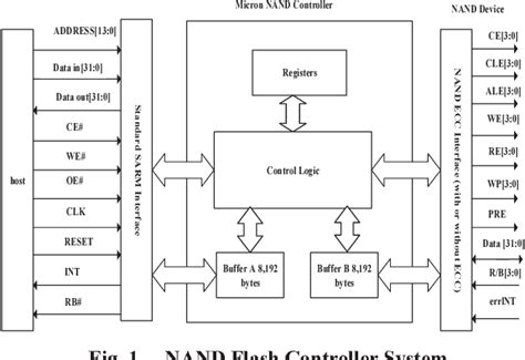 Figure 1 From A Novel Multiple Dies Parallel Nand Flash Memory Controller For High Speed Data