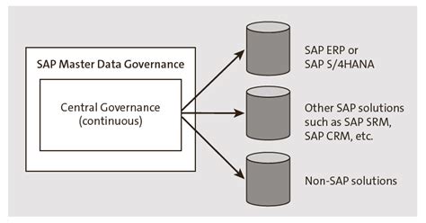 What Is Sap Mdg