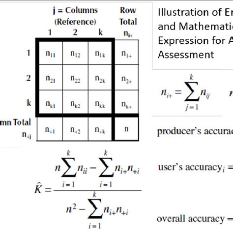 Illustration Of Error Matrix And Mathematical Expression For Accuracy