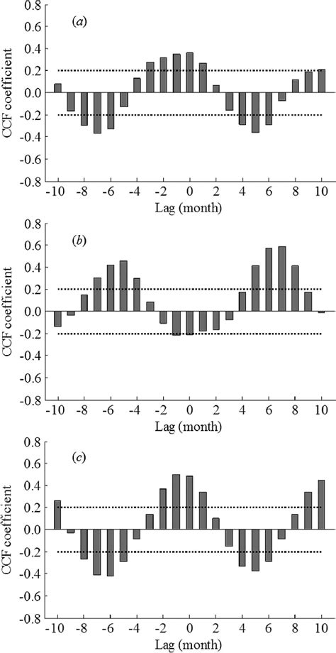 Estimated Cross Correlation With The Time Lags Between The Latg Of