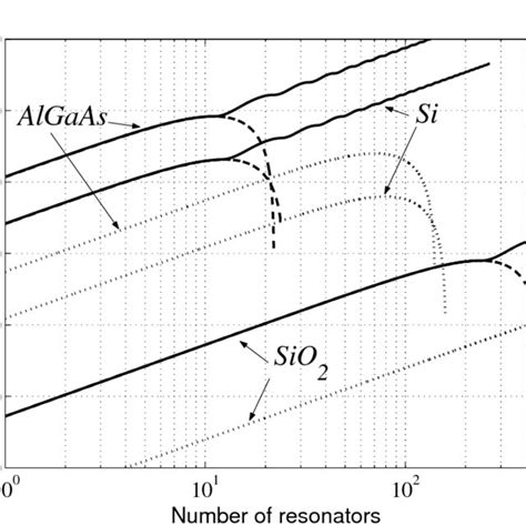 Solid Lines Show The Performance Of A Fwm Based Sws Wavelength Download Scientific Diagram