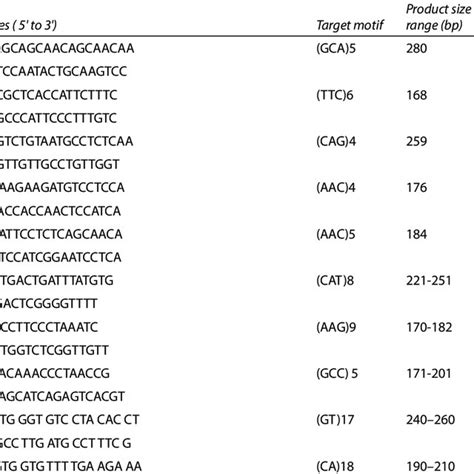 Characteristics Of The Est Ssr And Adapted Microsatellite Markers Used