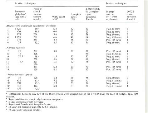 Table I From Cellular Immunodeficiency In Anhidrotic Ectodermal Dysplasia Semantic Scholar