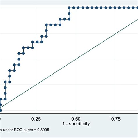 Receiver Operating Characteristics Curve Of The Final Model With The