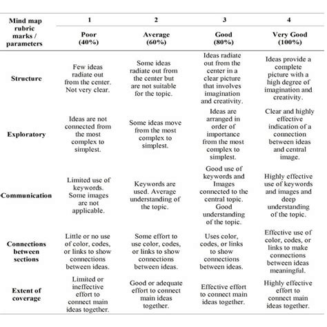 Grading Rubric For Concept Map Evaluation Discovering Maps