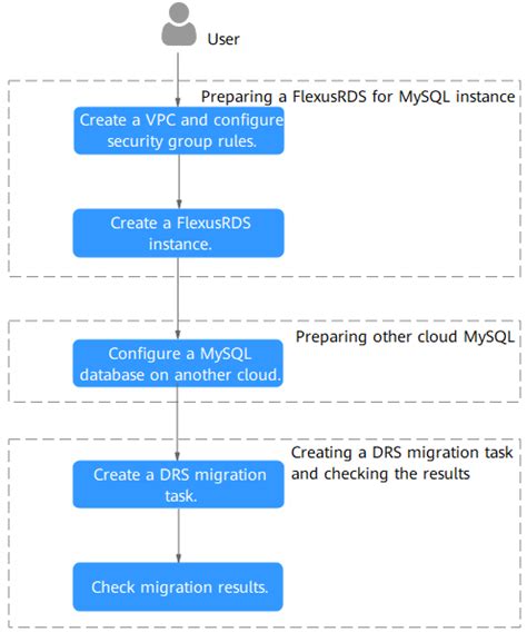 Operation Processmigrating Mysql Databases From Other Clouds To