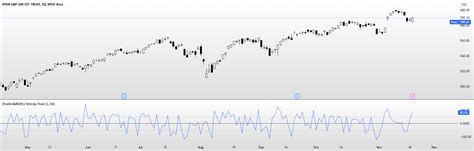 Chaikin S Money Flow Indicator By HuntGatherTrade TradingView