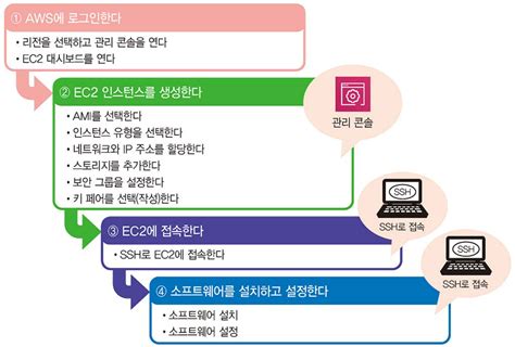 Aws 이해하기