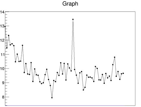 Graph With Strings As X Axis Newbie Root Forum