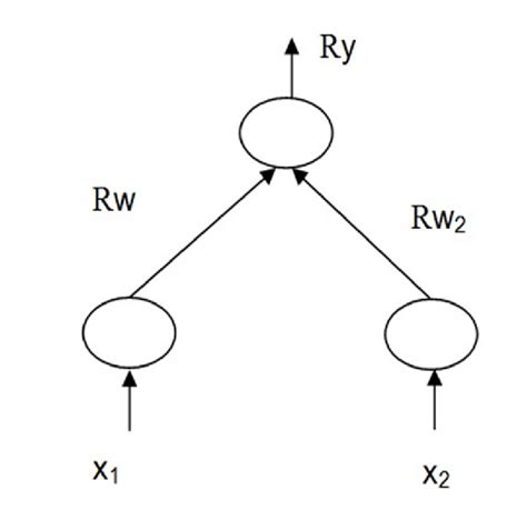 A Simple Neural Network With Two Input Units And One Output Unit 54